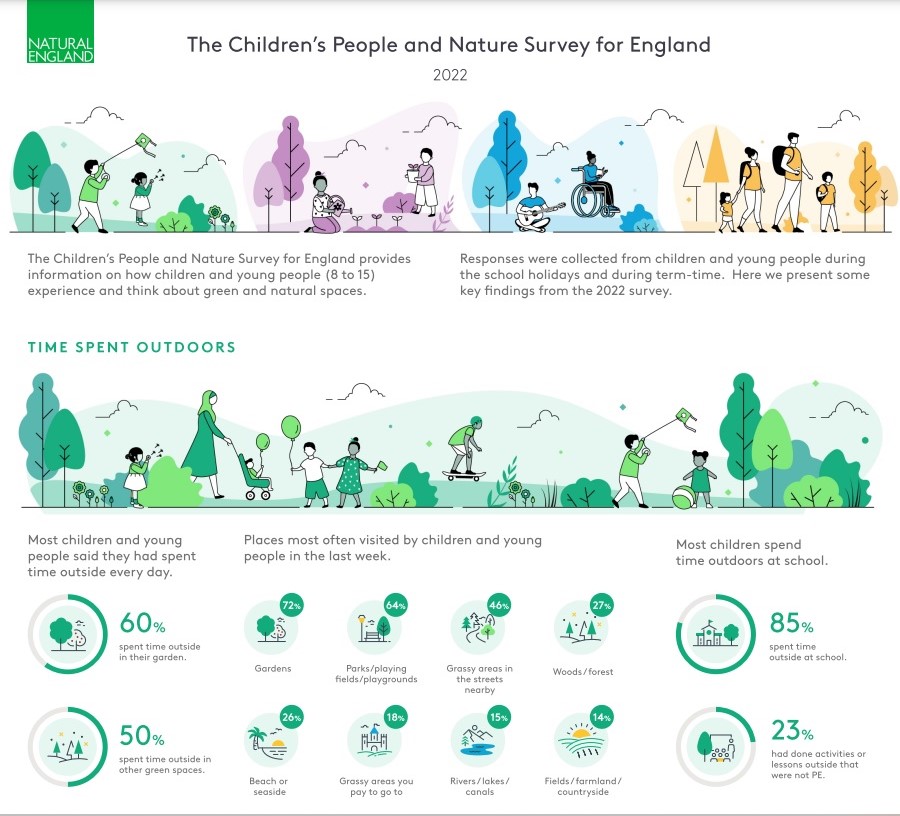 The Children’s People and Nature Survey for England: 2022 update ...