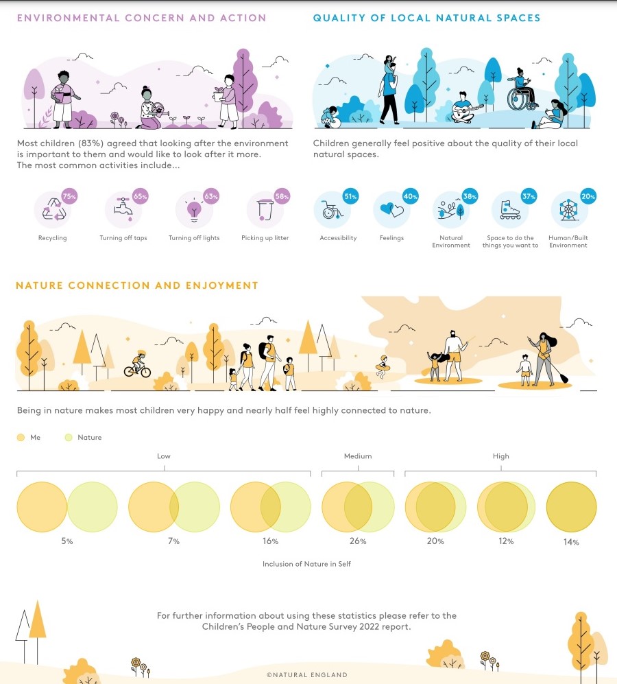 The Children’s People and Nature Survey for England: 2022 update ...